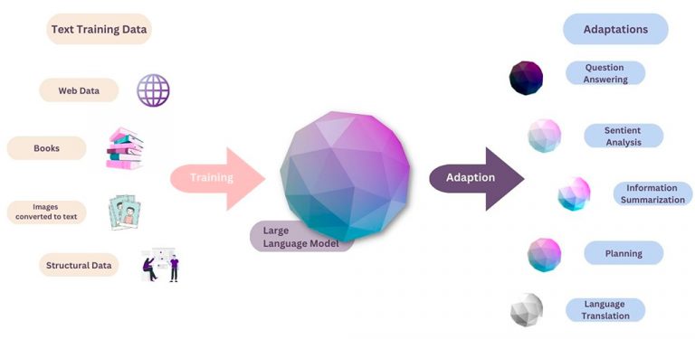 ¿Qué son y como funcionan los Large Language Models? – Future Space S.A.